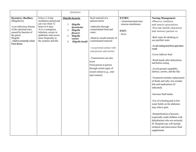 Communicable diseases table form | DOCX | Infectious Diseases ...