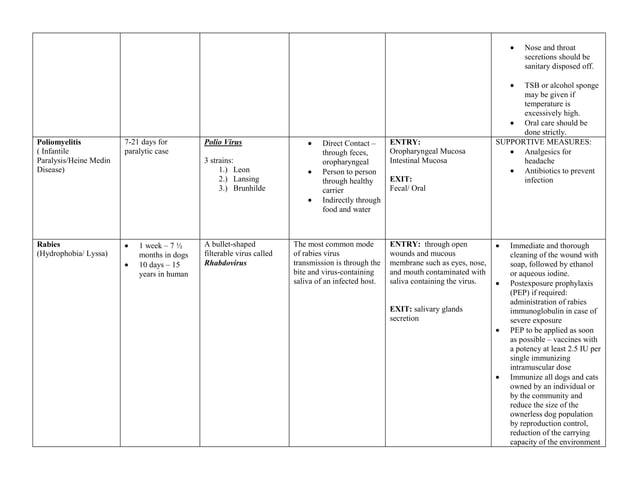 Communicable diseases table form | DOCX | Infectious Diseases ...