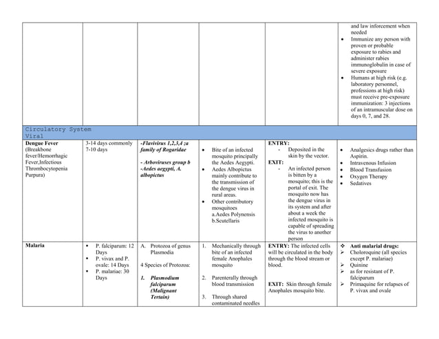 Communicable diseases table form | DOCX | Infectious Diseases ...