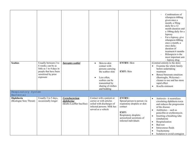 Communicable diseases table form | DOCX | Infectious Diseases ...