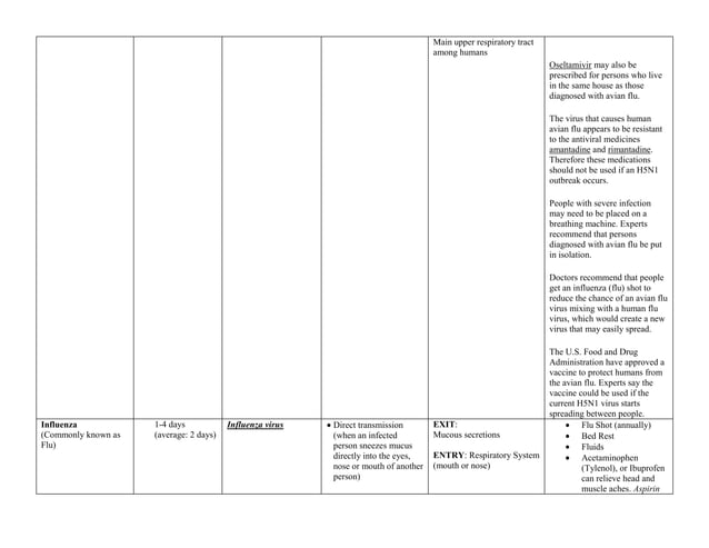Communicable diseases table form | DOCX | Infectious Diseases ...