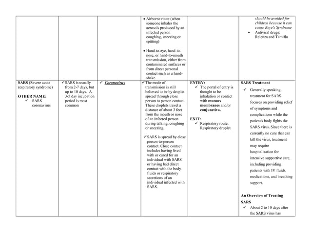 Communicable diseases table form | DOCX | Infectious Diseases ...