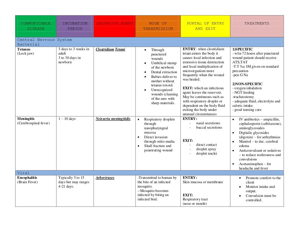 Communicable diseases table form