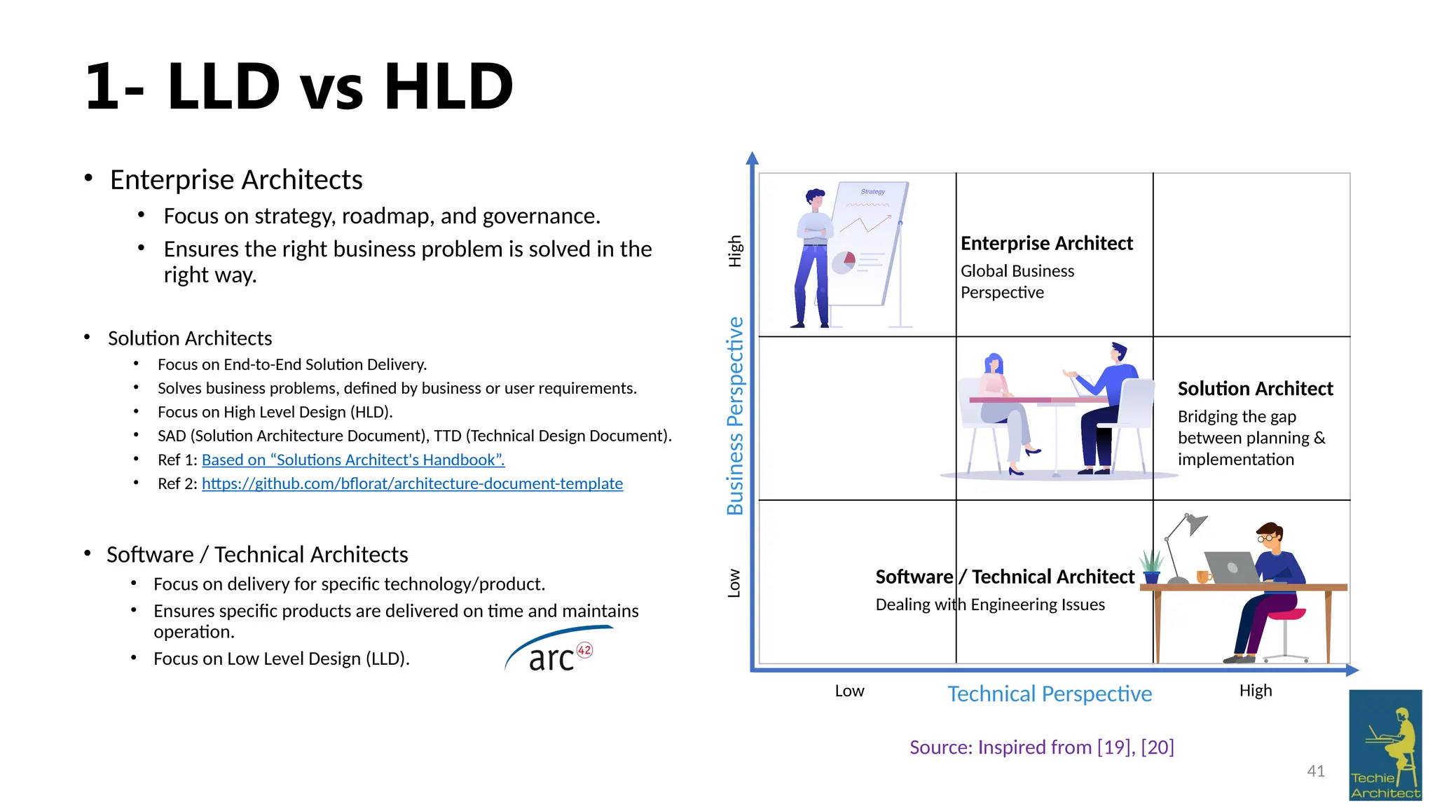 Communicating Software Architecture using Arc42 v1.1 | PPTX