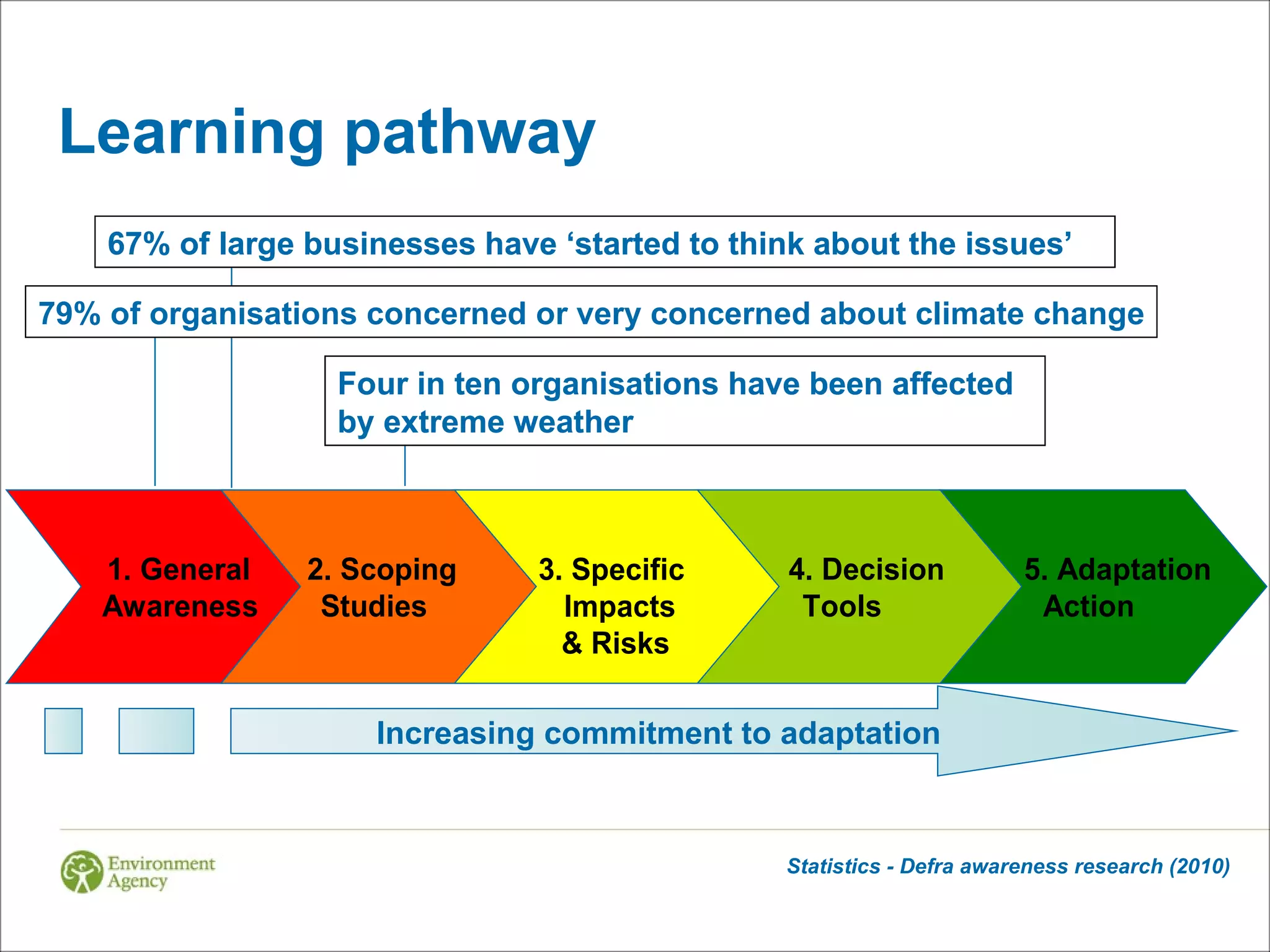 Dr Molly Anderson: The Adaptation Challenge | PPT | Environmental ...