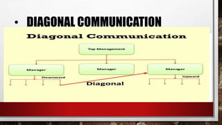Communicate effectively:Verbal & Written Communication/Nonverbal ...