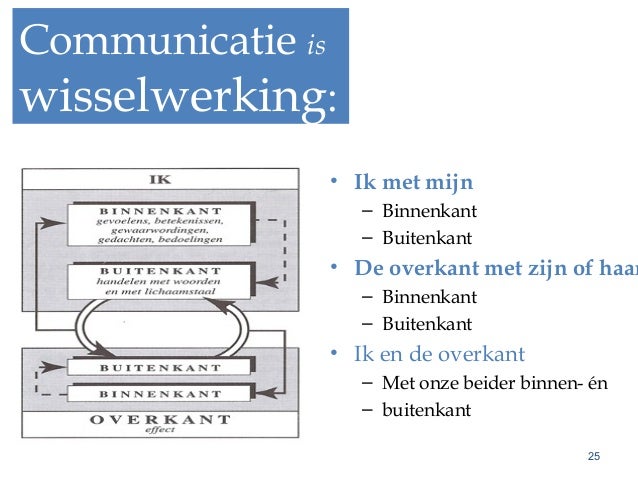 Communicatie: een circulair proces