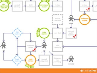 Communicating Design Session @ IA Summit | PPT