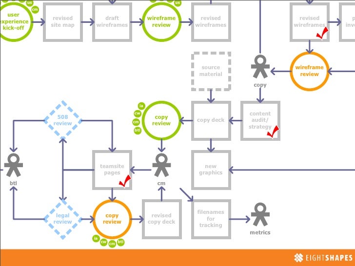 Communicating Design Session @ IA Summit