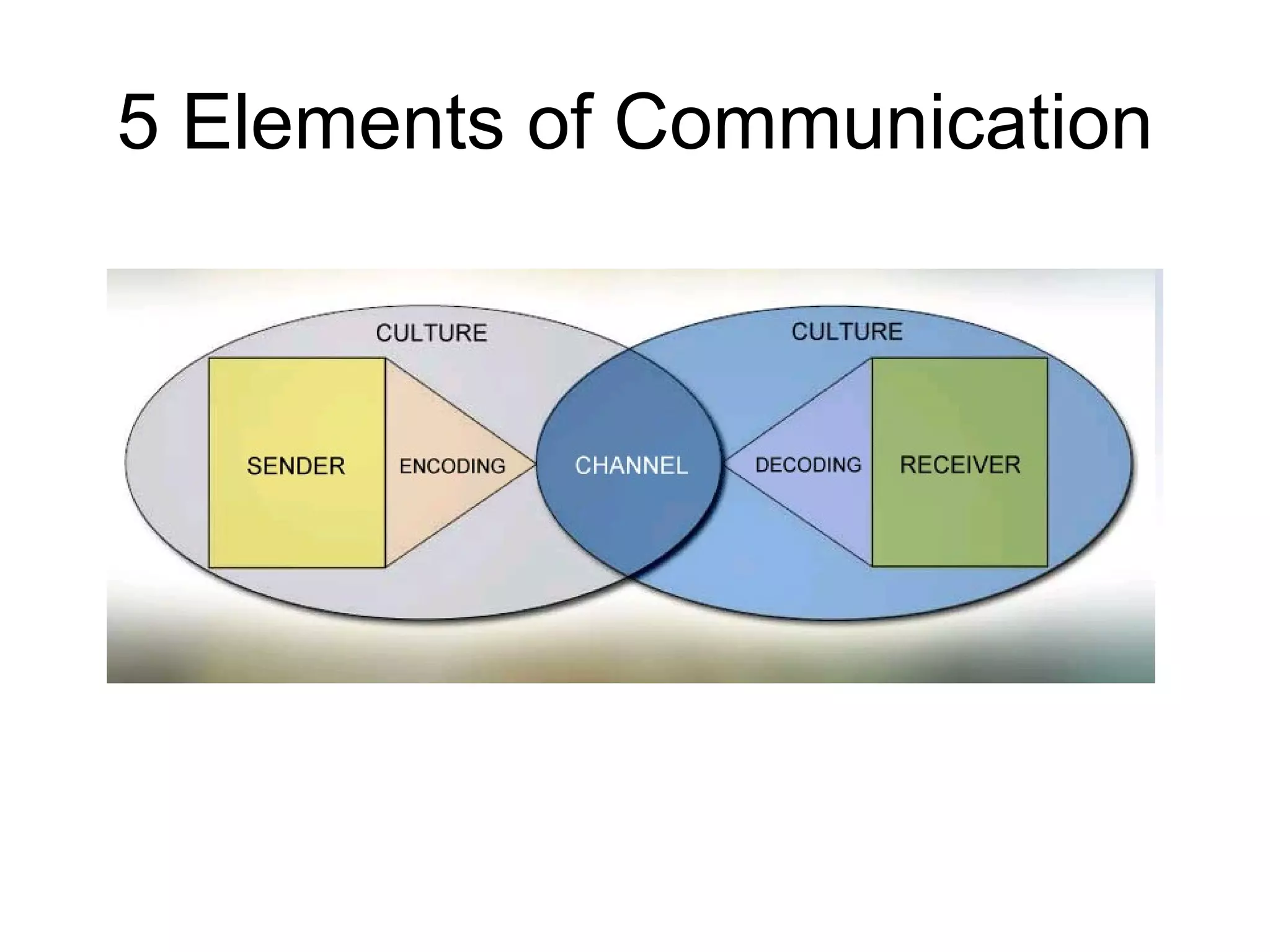 Communicating across culture | PPT