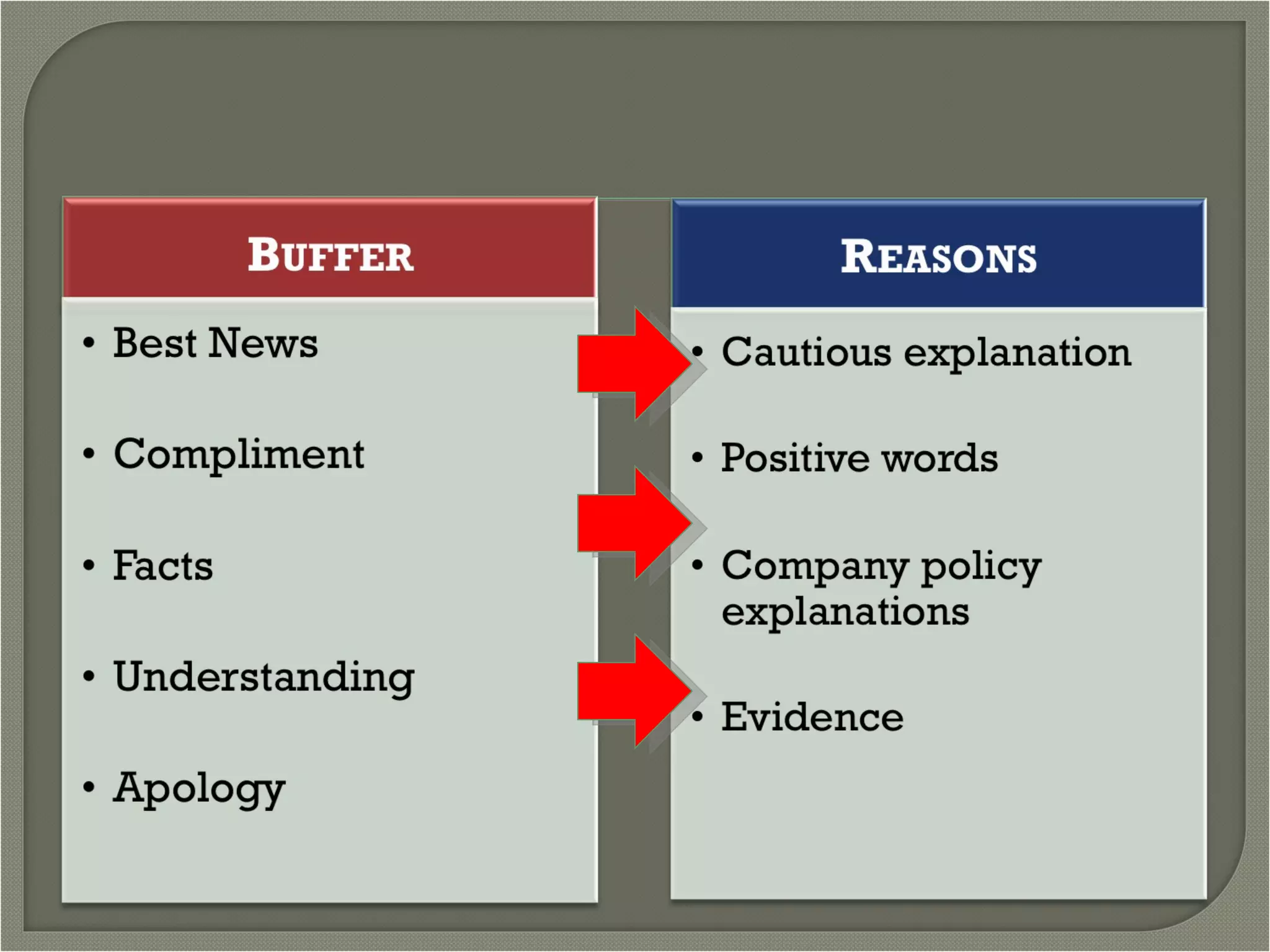 Communicating Bad News | PPT