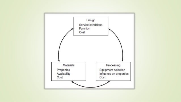 Material Selection And Design Standards