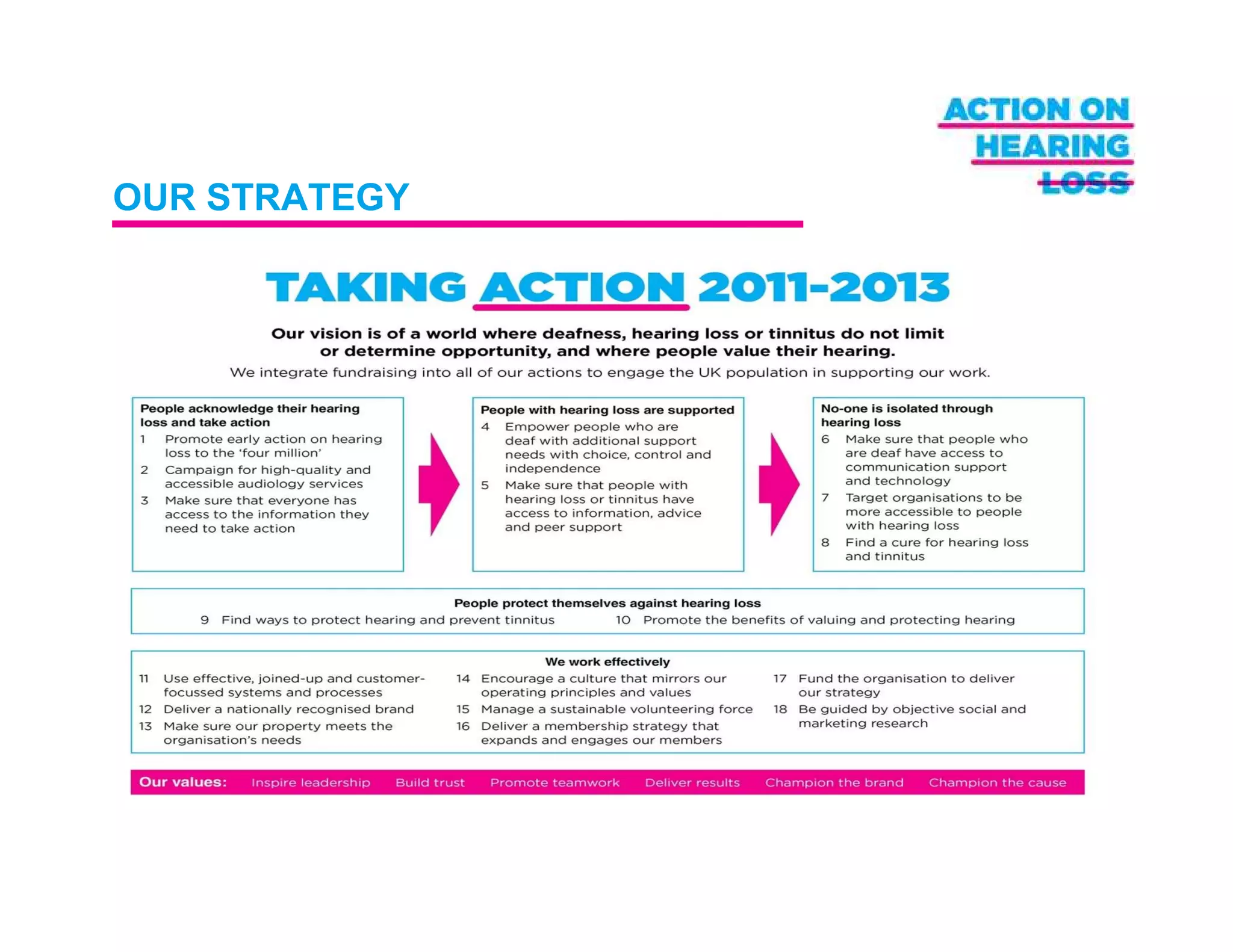 Communicating impact at Action for Hearing Loss | PDF