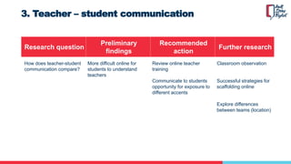 Communicating in the digital classroom: Comparing experiences online ...