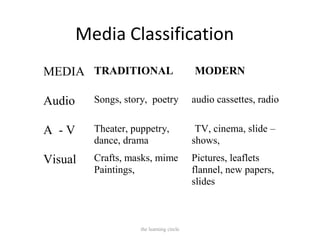 Communicating Messages Media | PPT