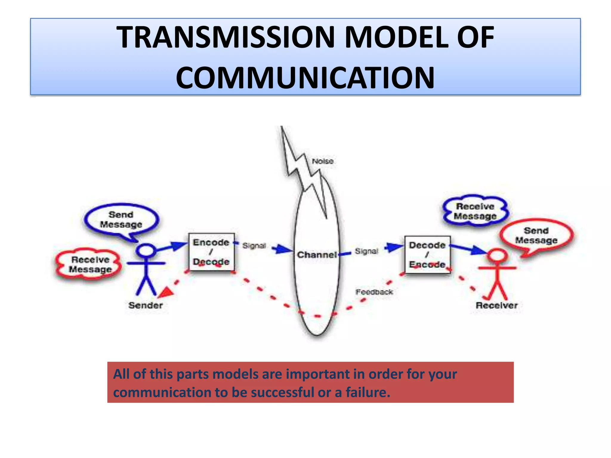 MODEL OF COMMUNICATION | PPTX