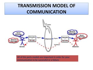 MODEL OF COMMUNICATION | PPT