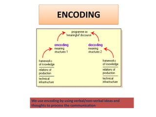 MODEL OF COMMUNICATION | PPT