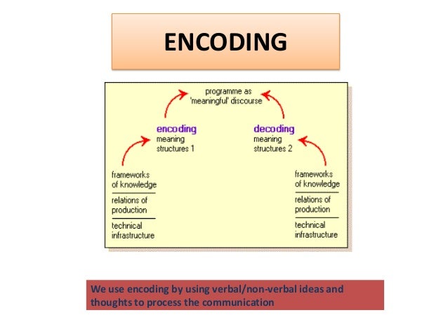 MODEL OF COMMUNICATION