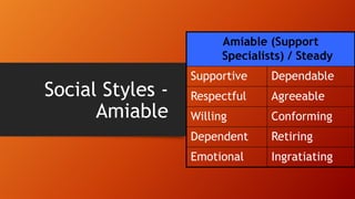 Communicating for Improved Productivity | PPTX