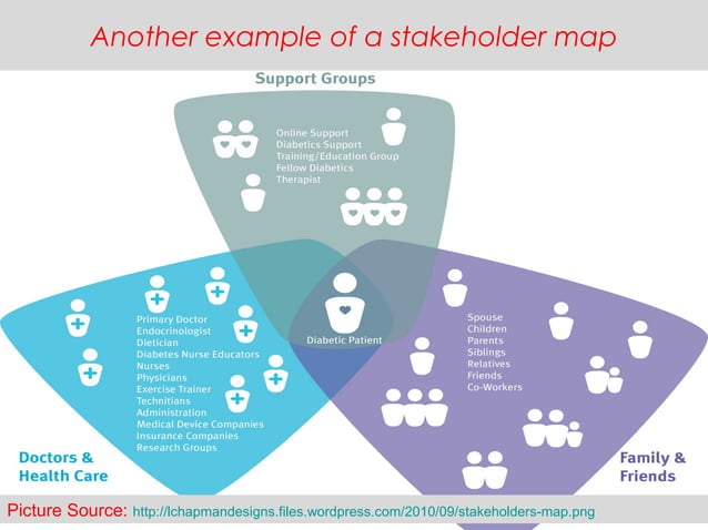 Communicating to stakeholders | PPT