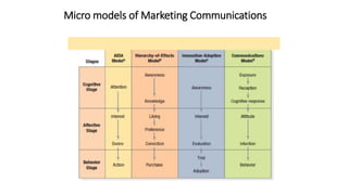 Communicating value grp 7 | PPT