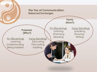Communication | PPT