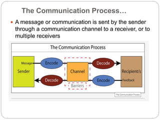 Communication- PROCESS FOR INTERVIEW.pptx