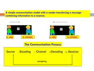 COMMUNICAgfdgjjdfgvvvhjkhvddfgTION-1.ppt