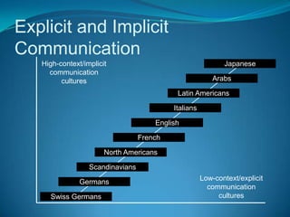 Cross-Cultural Communication | PPTX