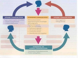Communication | PPT
