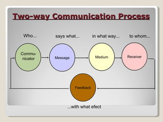 Communication | PPT
