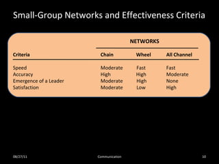 Communication | PPT