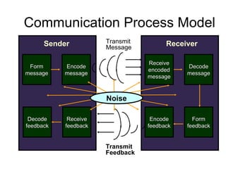 Communication | PPT