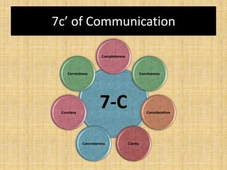 Basics of Communication by Purnima Saini | PPT