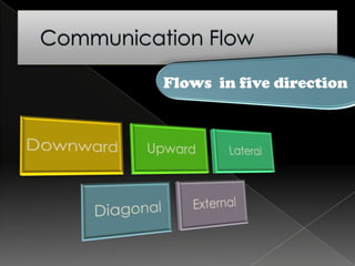 Basics of Communication by Purnima Saini | PPT