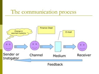 Communication | PPT | Free Download