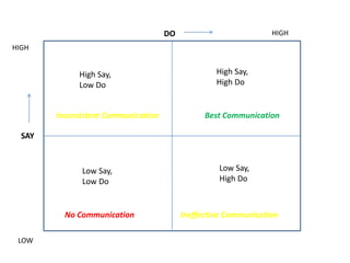 Communication | PPTX