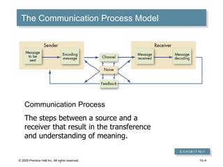 Communication | PPT