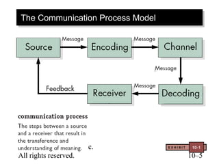 Communication | PPT