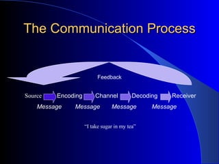 Communication | PPT