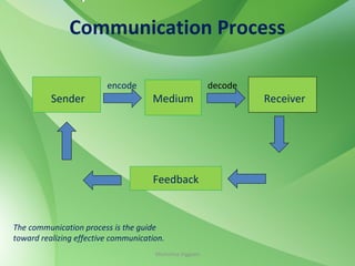 Communication | PPT