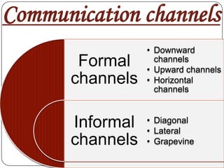 Communication | PPT