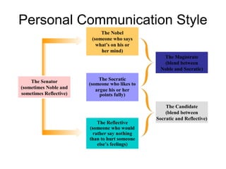 Communication | PPT