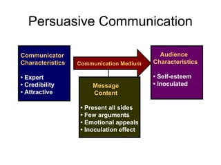 Communication | PPT