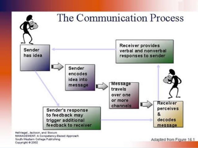 Communication:process functions barriers.
