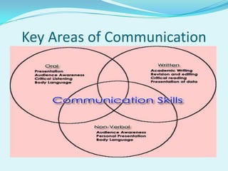 Workshop: Communication Skills | PPTX