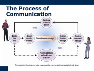 Communication | PPT