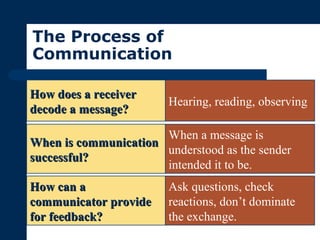 Communication | PPT
