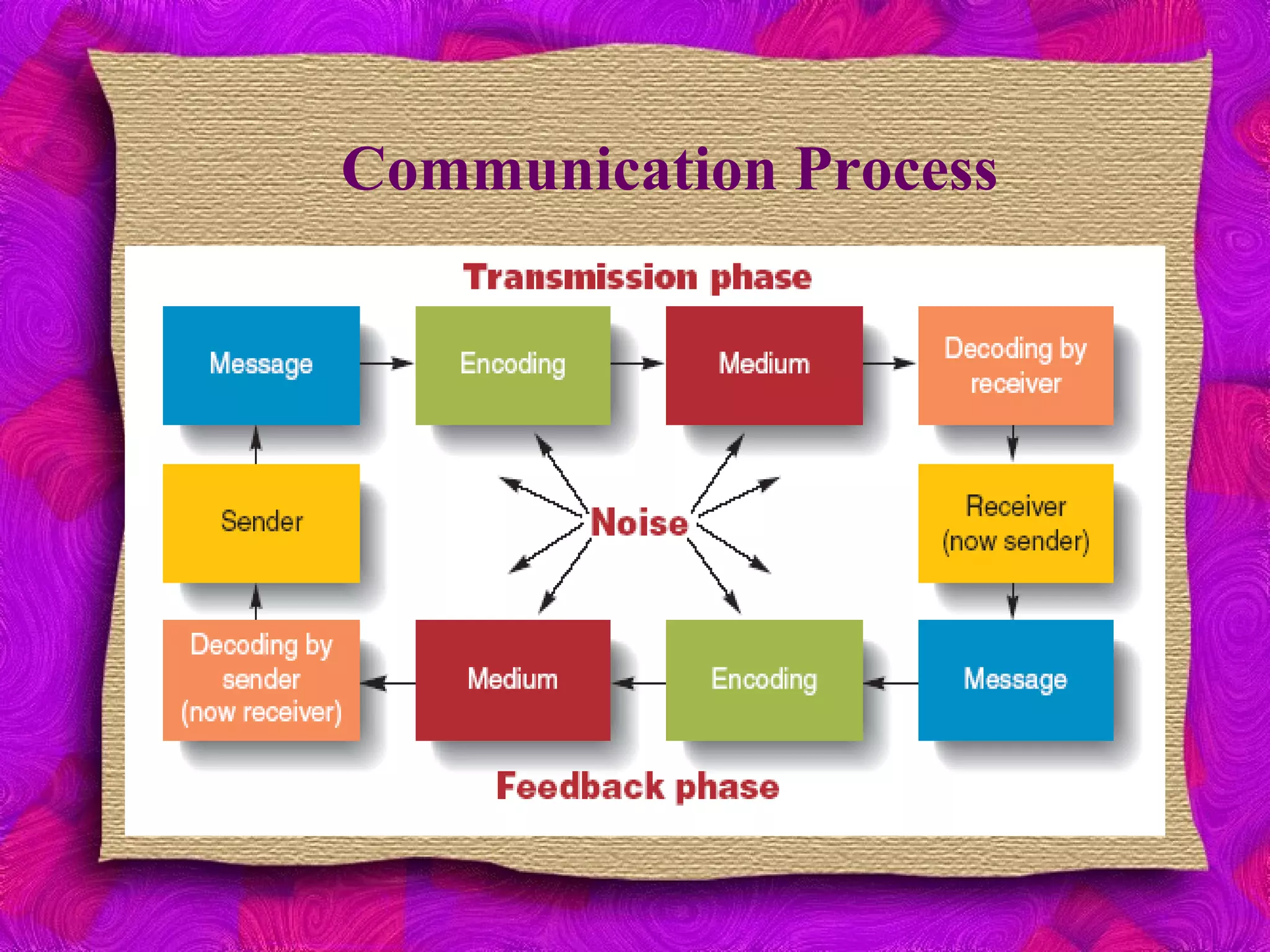 Communication | PPT